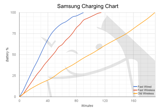 With all the craze about wireless charging how does it compete? : r/Android